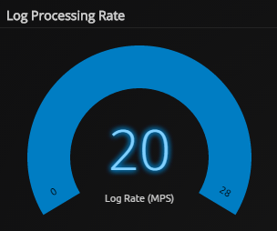 Current Processing Rate Widgets