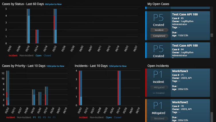 Case Trend Widgets