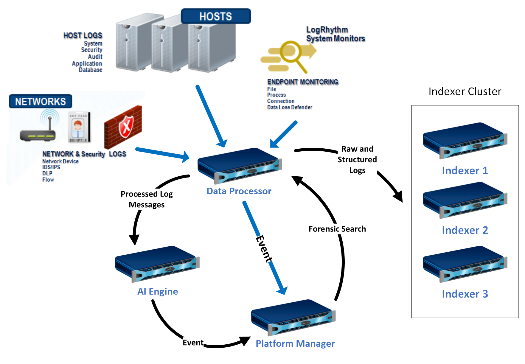 Understand the LogRhythm Architecture