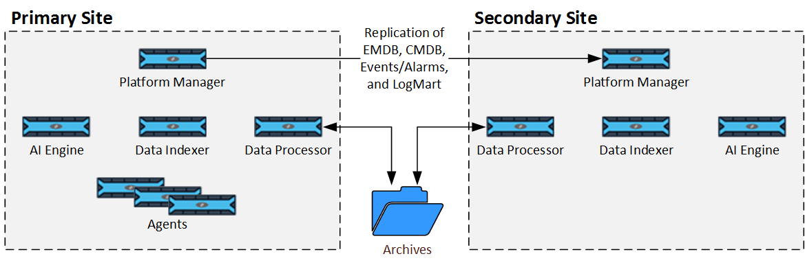 Install a LogRhythm Disaster Recovery Deployment