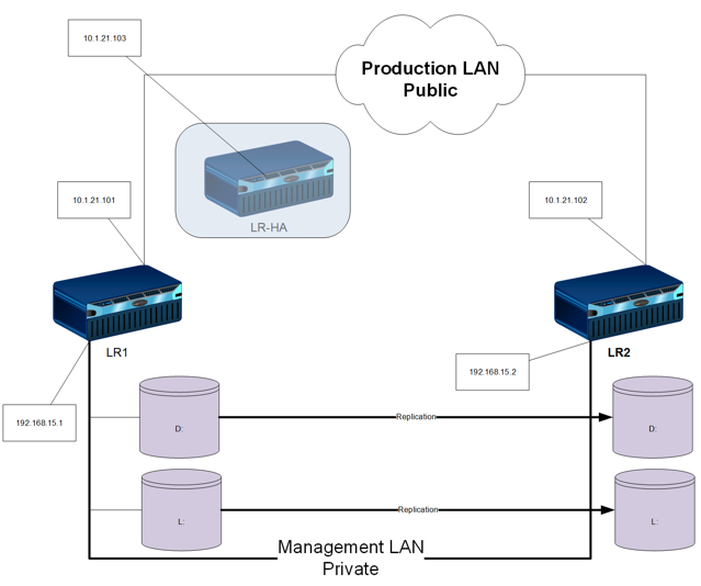 Overview of the LogRhythm HA Solution