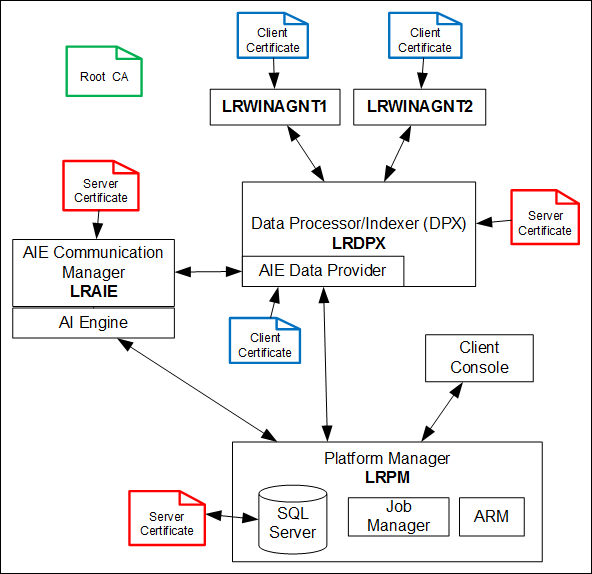 View an Example of Configuring Mutual Authentication in LogRhythm