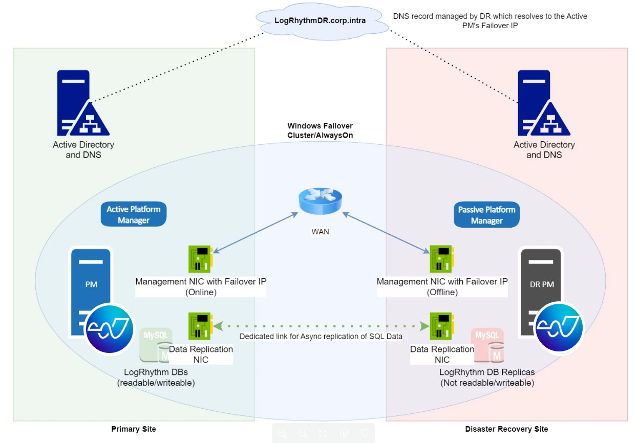 Prerequisites to Install a DR Solution