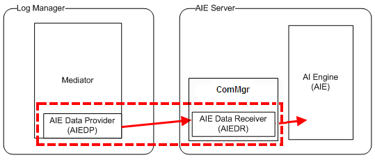 Advanced Intelligence Engine