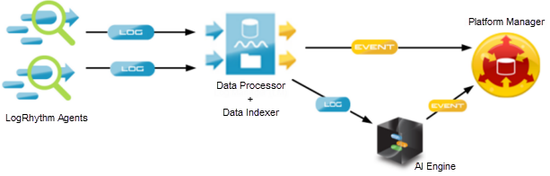 Understand the LogRhythm Architecture
