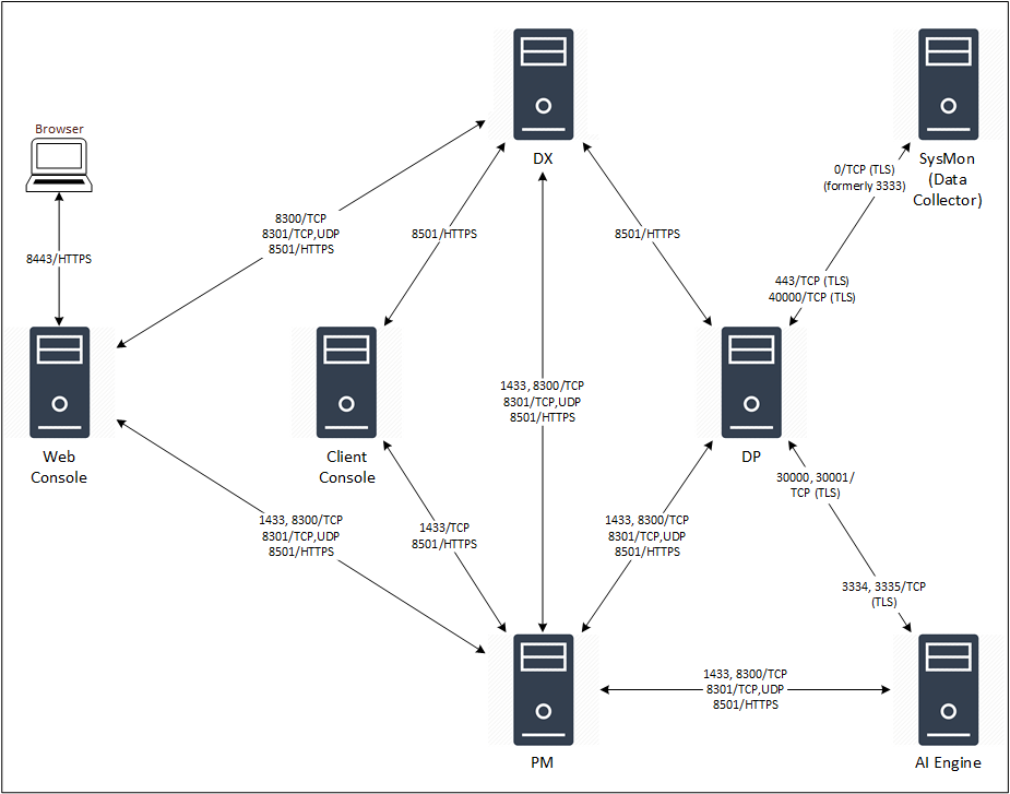Networking and Communication
