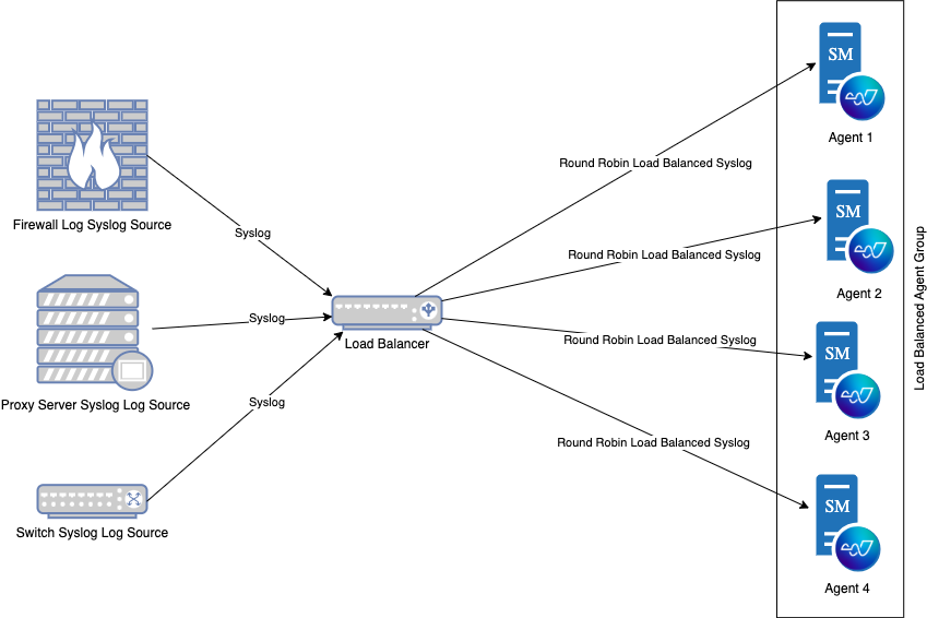 Load Balanced Agent Groups