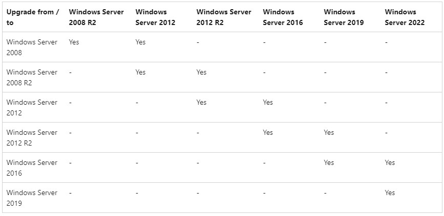Windows Server Operating System Upgrades