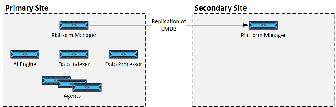 Overview of the LogRhythm DR Solution