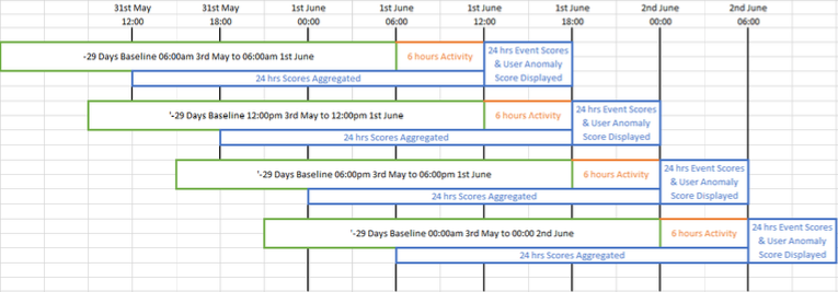 Processing, Scoring, and Time Considerations