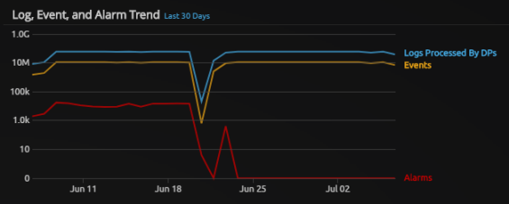 Data Processing Trend Widgets